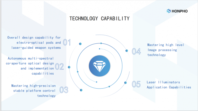 Gyro Stabilized Airborne Imaging Systems For Enhanced Defense And HLS